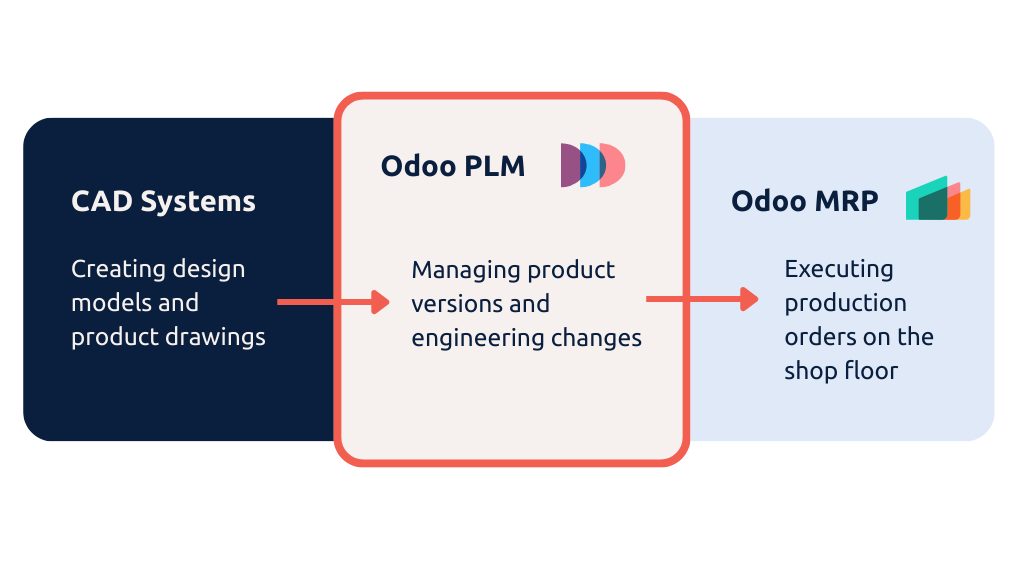 Odoo PLM 2025 | Complete guide for product lifecycle management